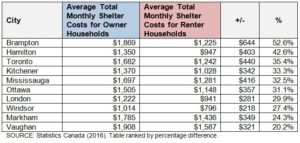 Renting Instead of Owning – ApartmentResearch.ca